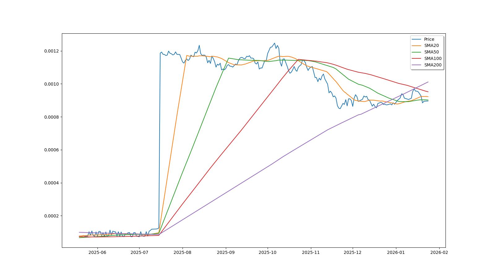 Zurcoin Simple Moving Averages