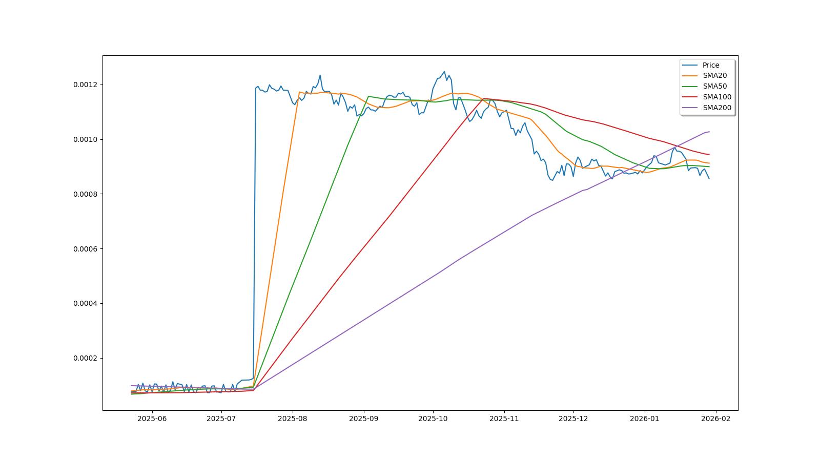 Zurcoin Simple Moving Averages