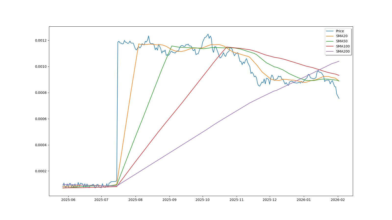 Zurcoin Simple Moving Averages