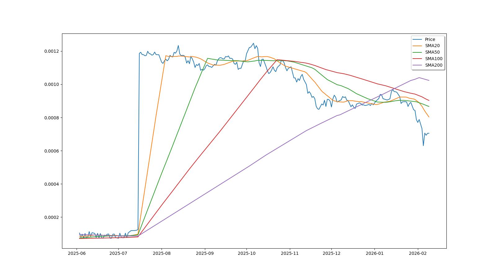 Zurcoin Simple Moving Averages