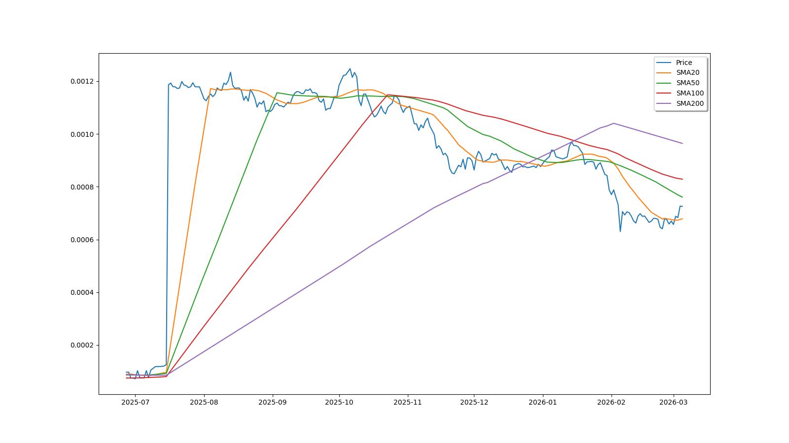 Zurcoin Simple Moving Averages