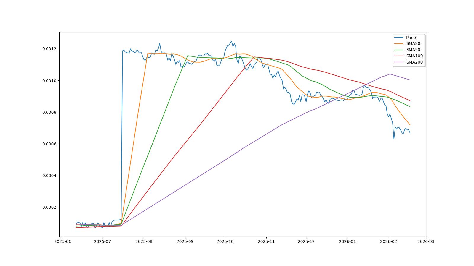 Zurcoin Simple Moving Averages
