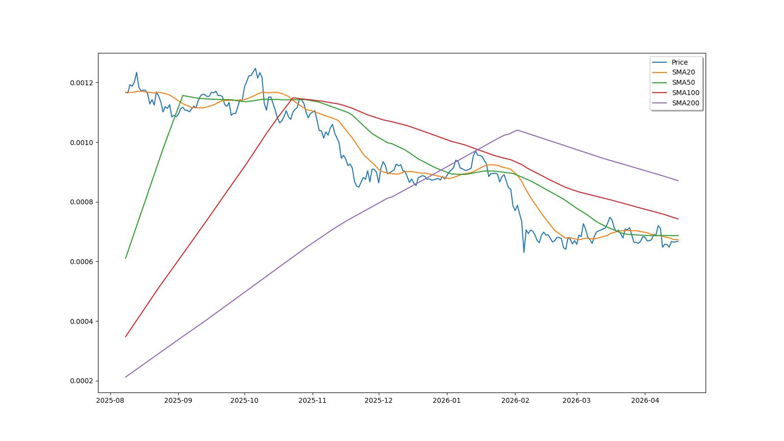 Zurcoin Simple Moving Averages