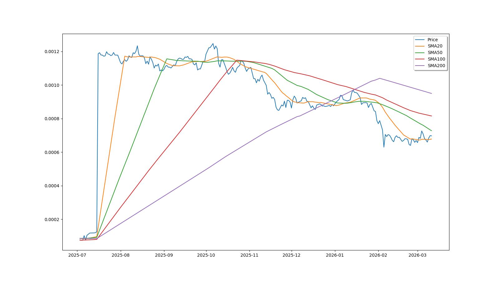 Zurcoin Simple Moving Averages