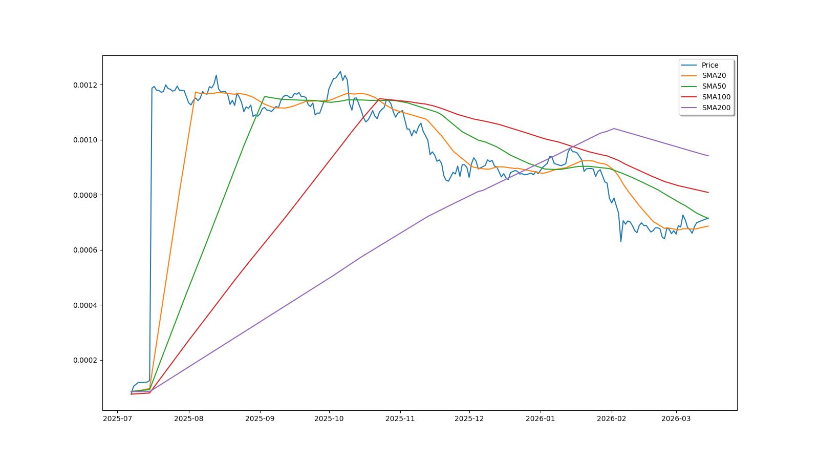 Zurcoin Simple Moving Averages