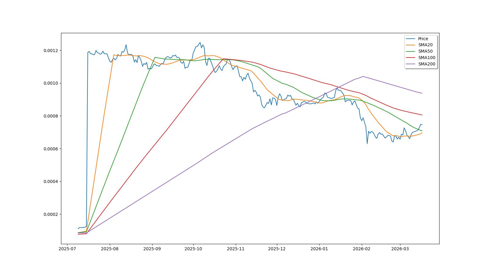 Zurcoin Simple Moving Averages