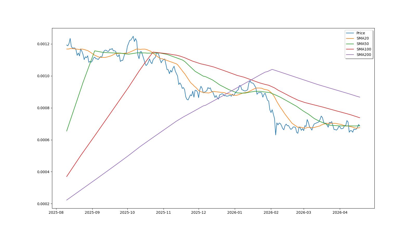 Zurcoin Simple Moving Averages