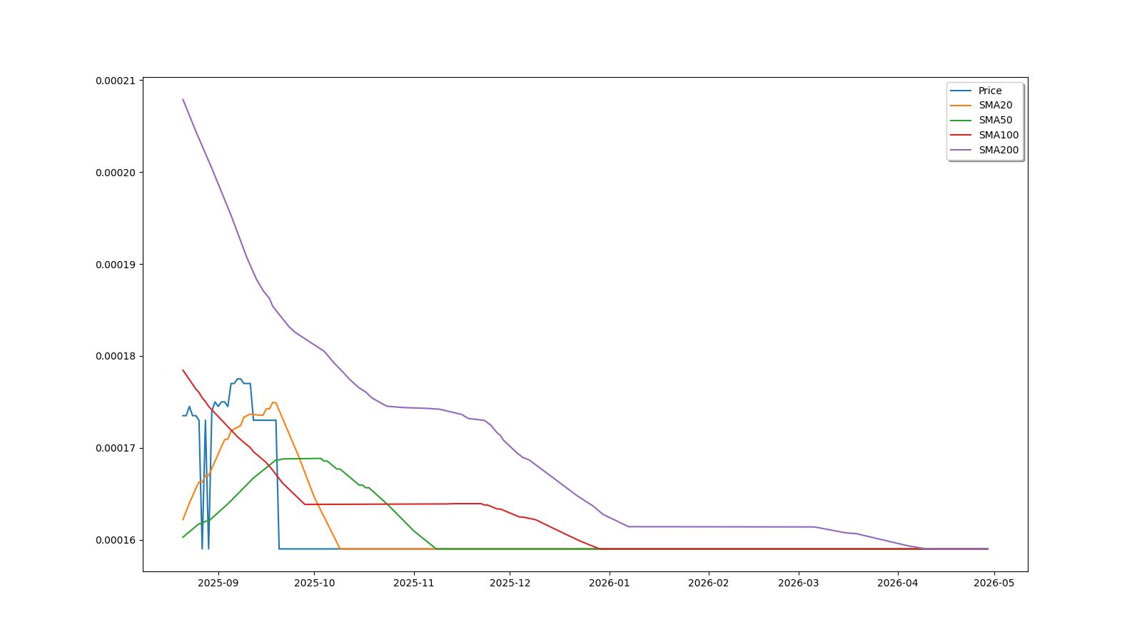 Zuzalu Inu Simple Moving Averages