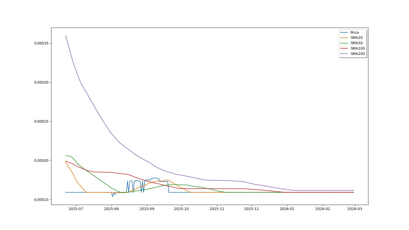 Zuzalu Inu Simple Moving Averages