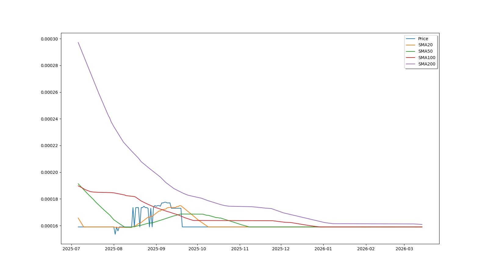 Zuzalu Inu Simple Moving Averages