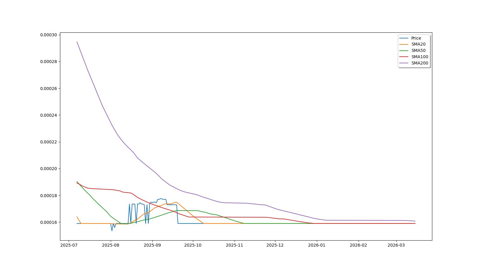 Zuzalu Inu Simple Moving Averages