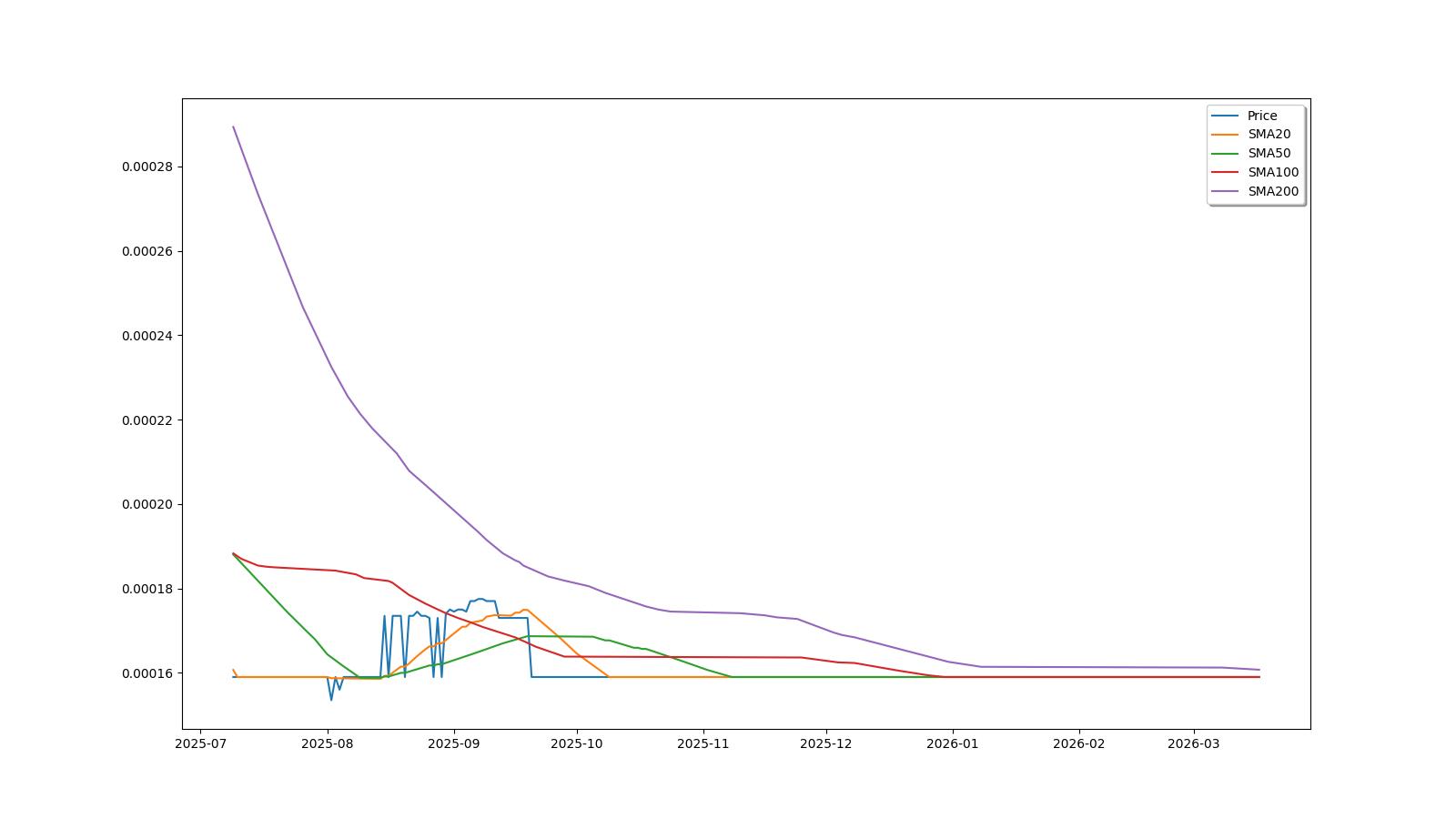 Zuzalu Inu Simple Moving Averages