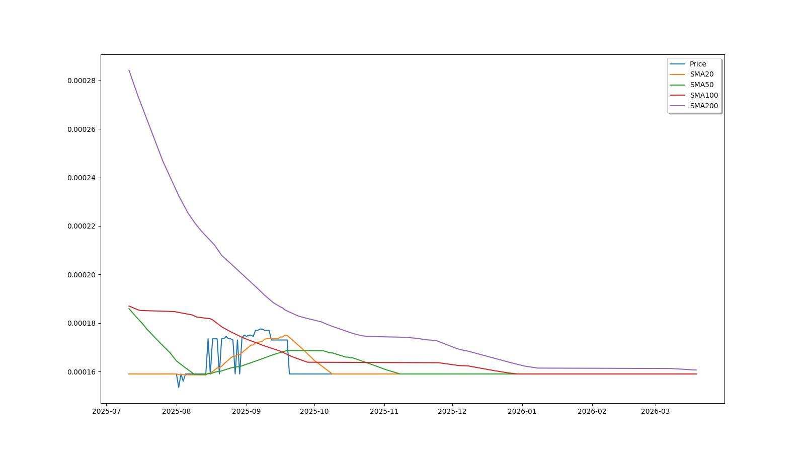 Zuzalu Inu Simple Moving Averages