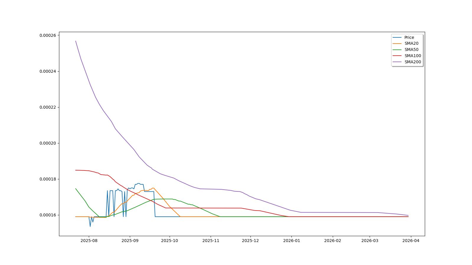 Zuzalu Inu Simple Moving Averages