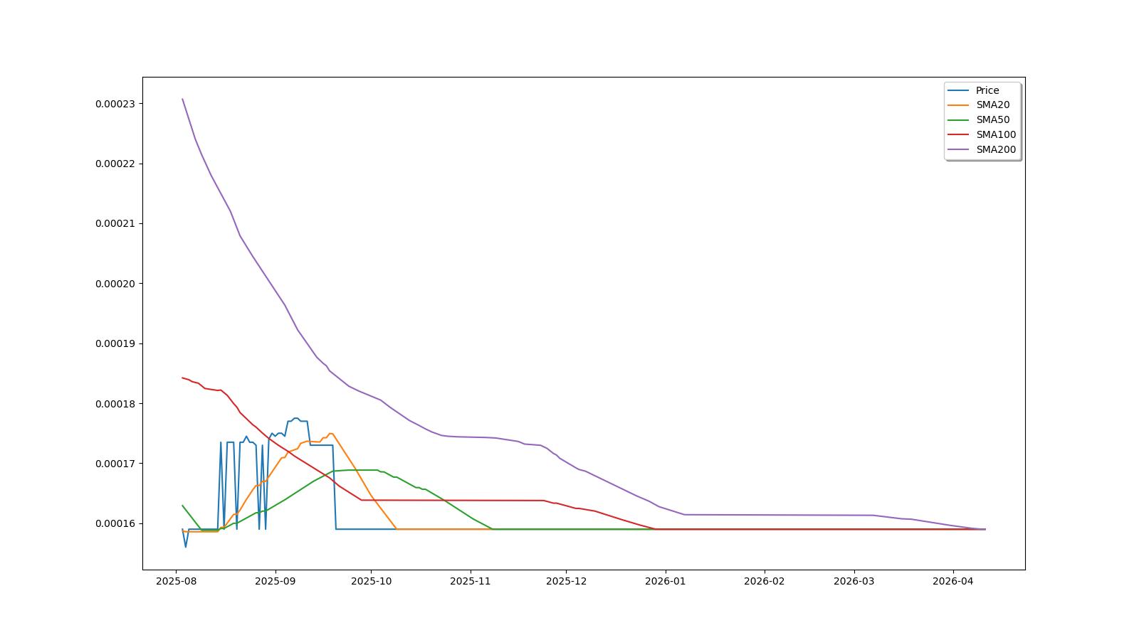 Zuzalu Inu Simple Moving Averages