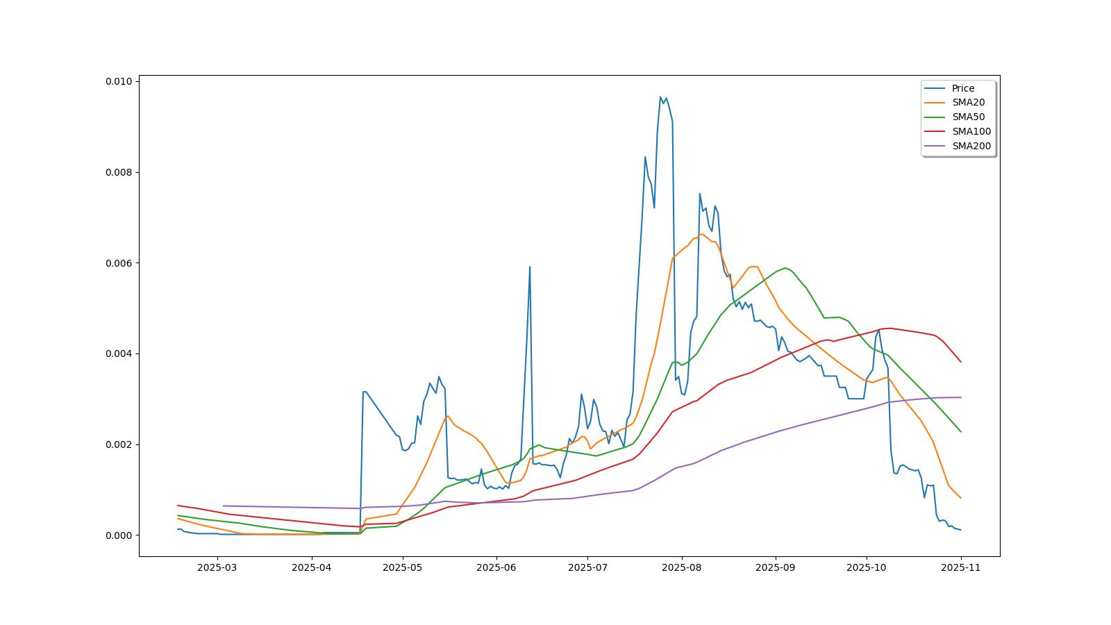 Zygo the frog Simple Moving Averages
