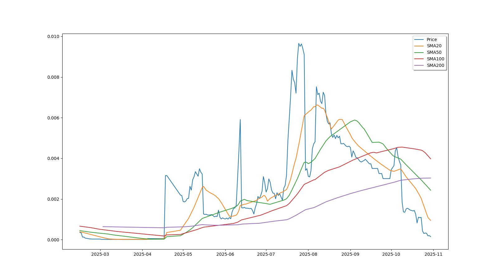 Zygo the frog Simple Moving Averages