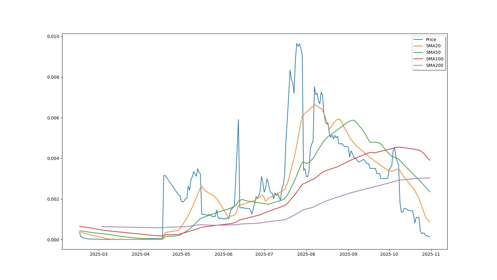 Zygo the frog Simple Moving Averages