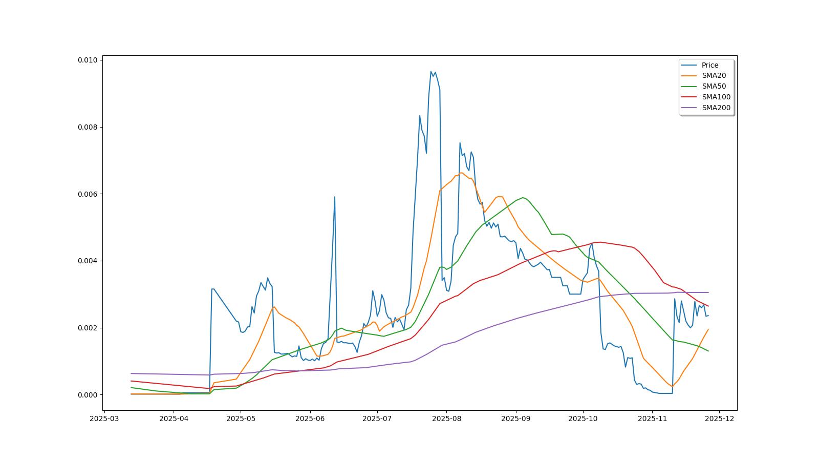 Zygo the frog Simple Moving Averages