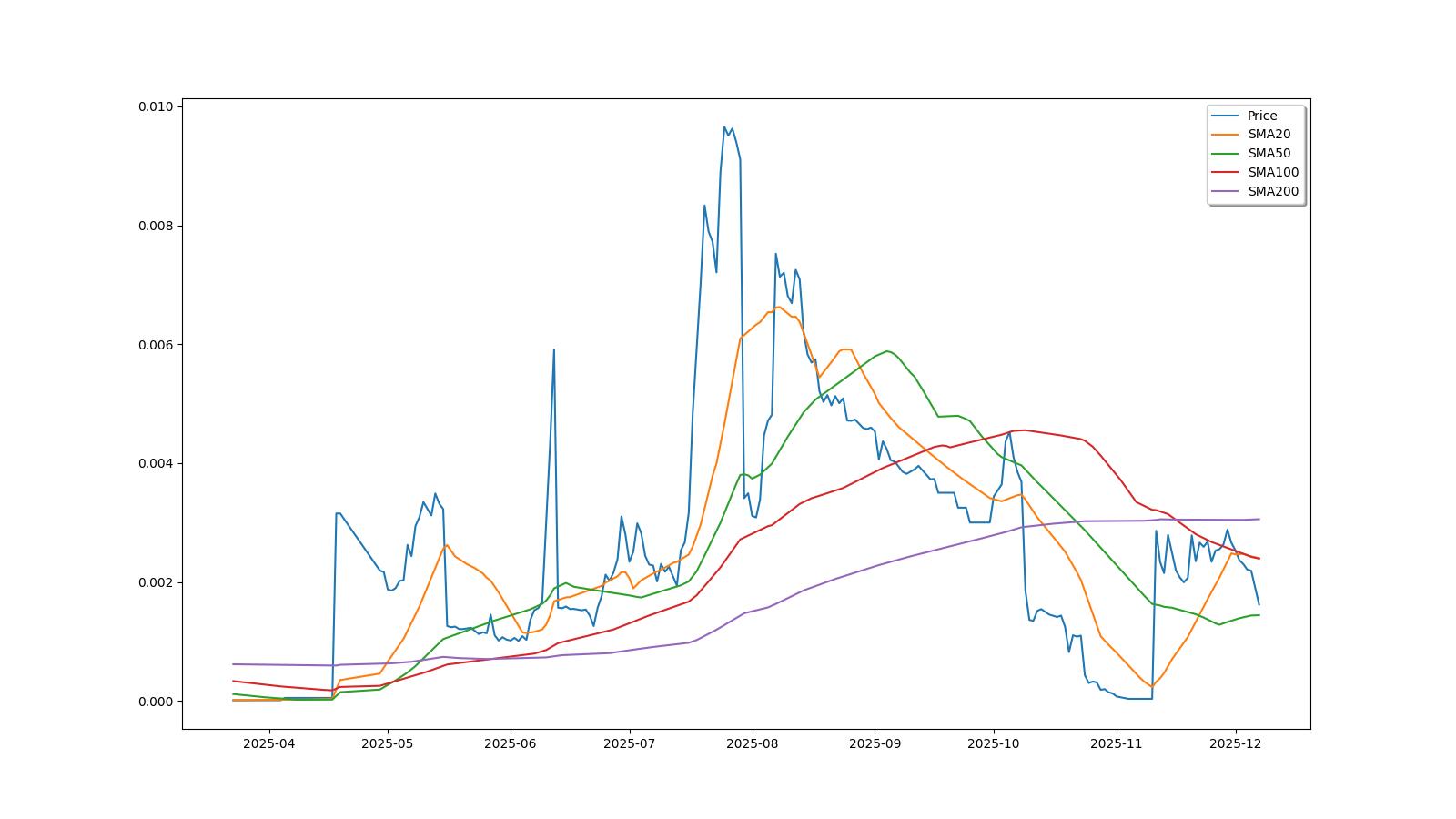 Zygo the frog Simple Moving Averages