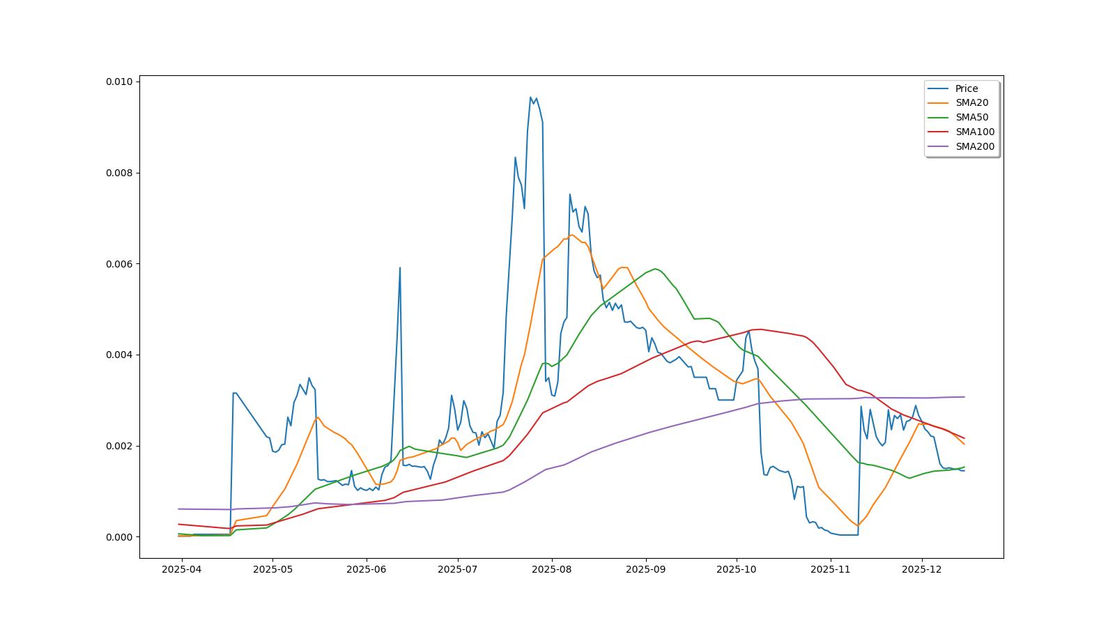 Zygo the frog Simple Moving Averages