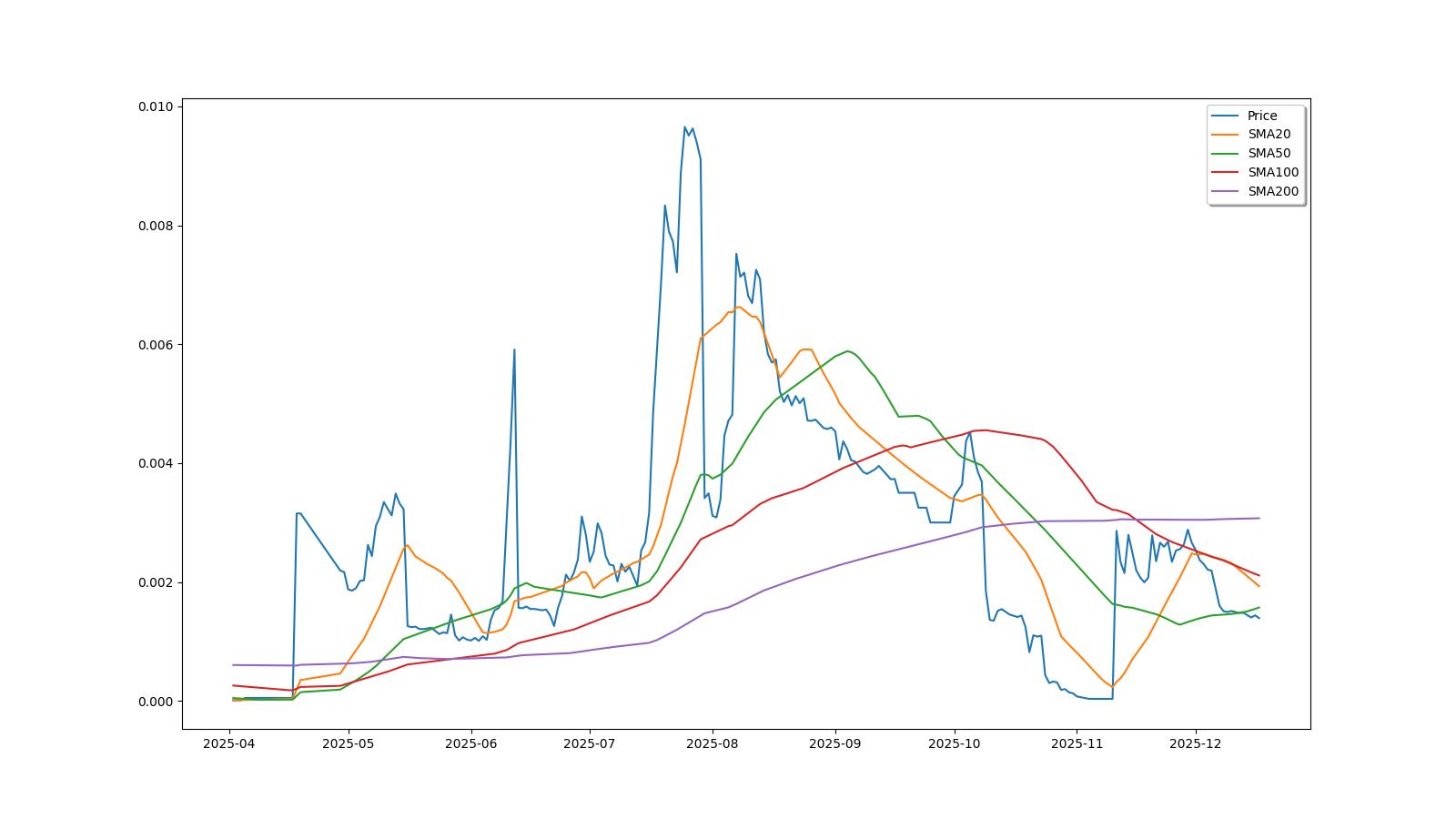 Zygo the frog Simple Moving Averages