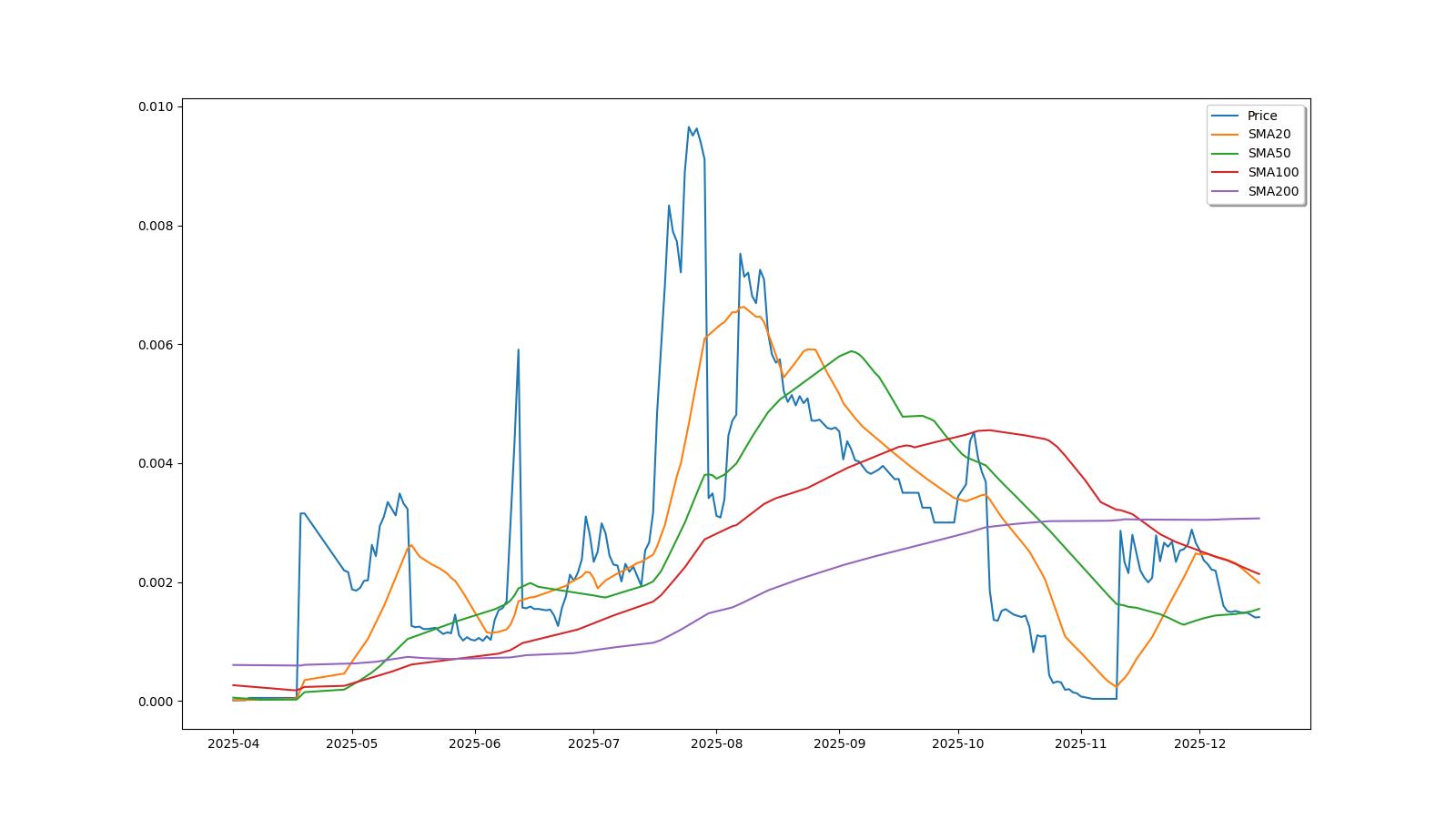 Zygo the frog Simple Moving Averages