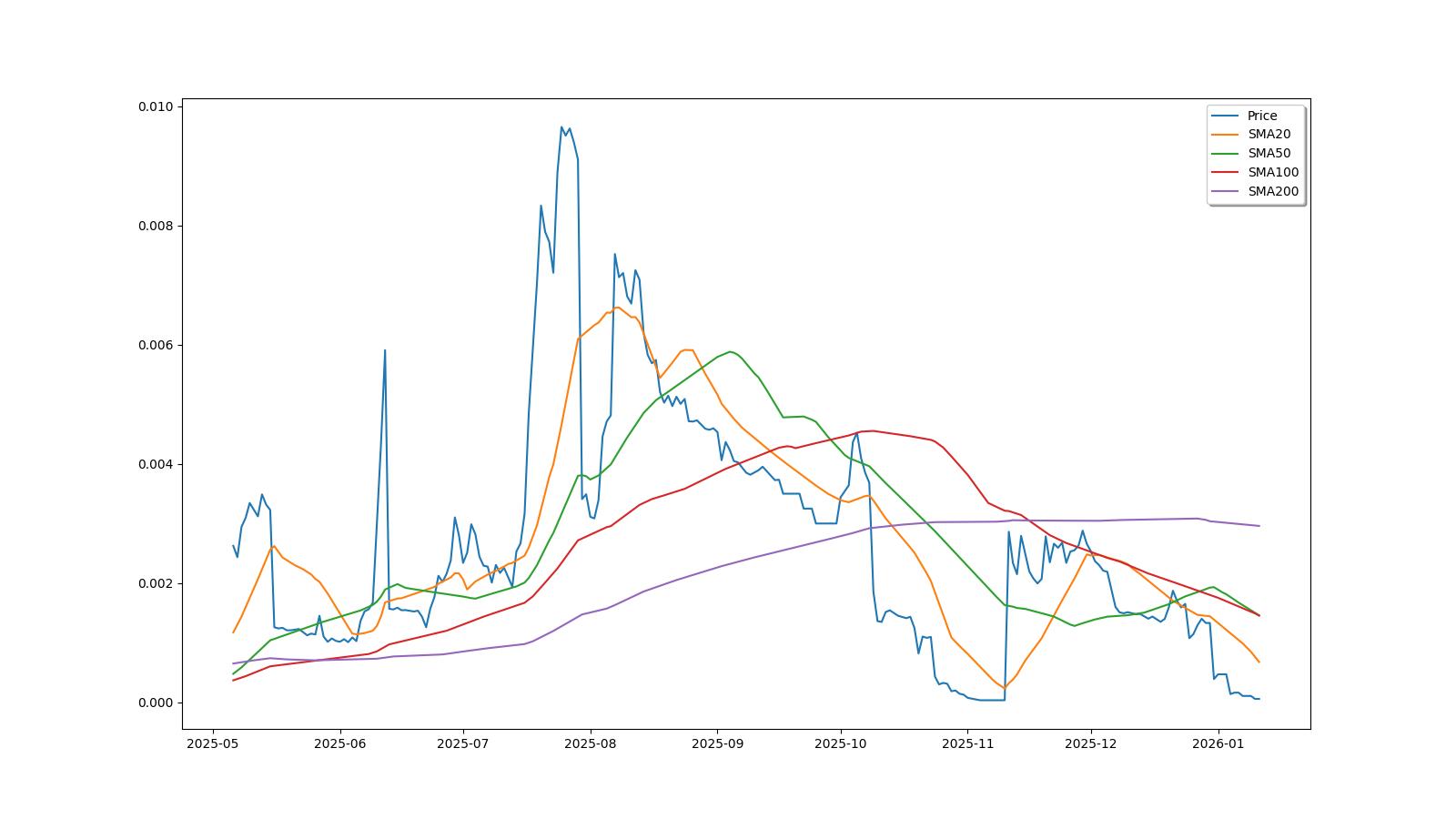 Zygo the frog Simple Moving Averages