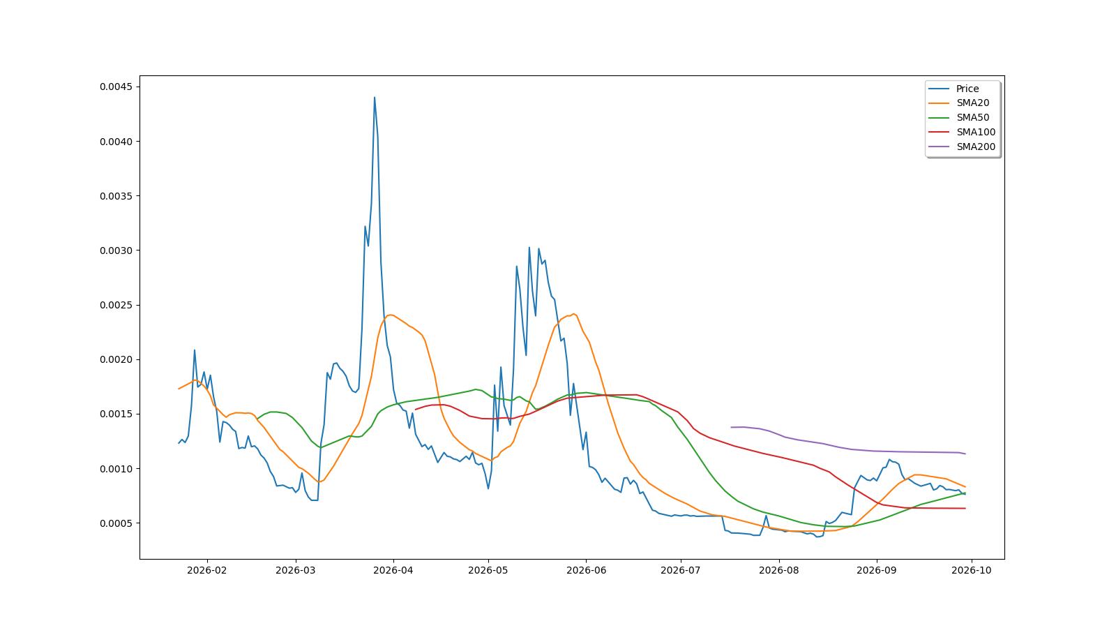 ZygoSwap Simple Moving Averages