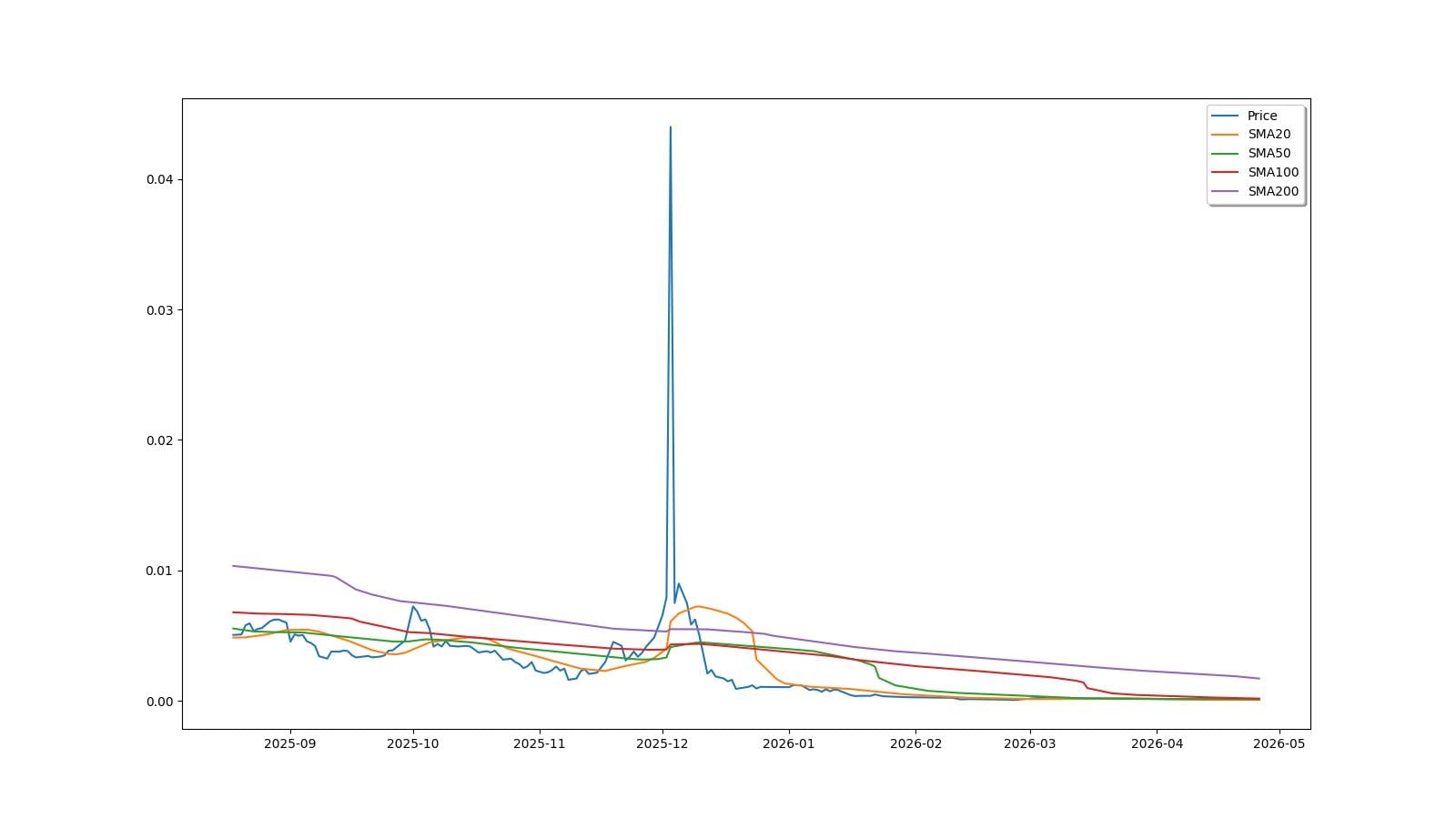 Zynecoin Simple Moving Averages