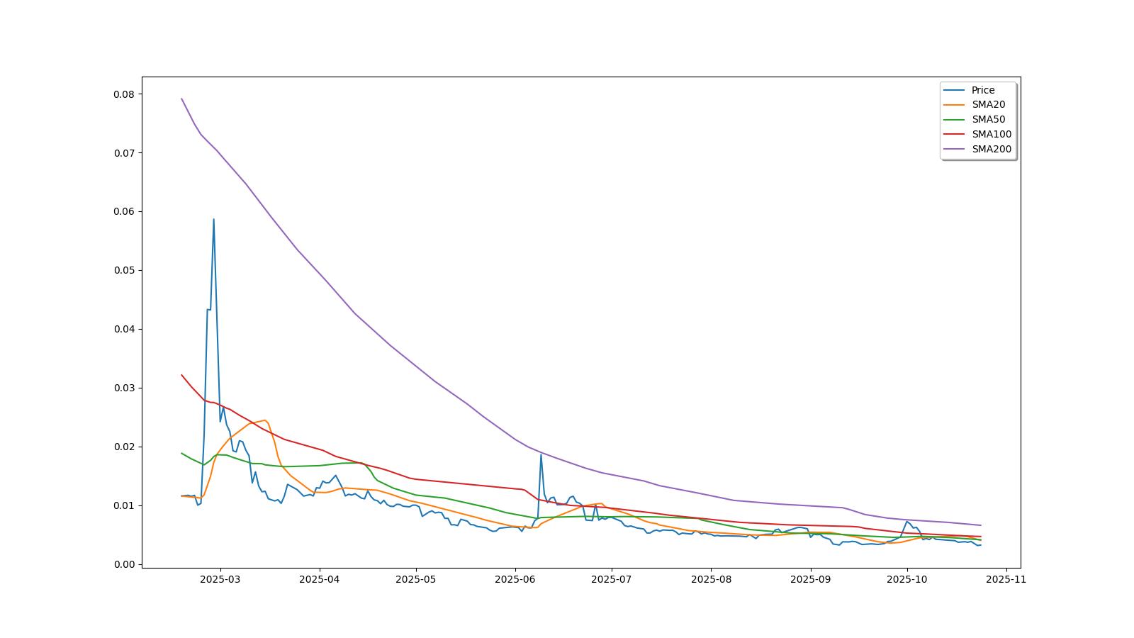 Zynecoin Simple Moving Averages