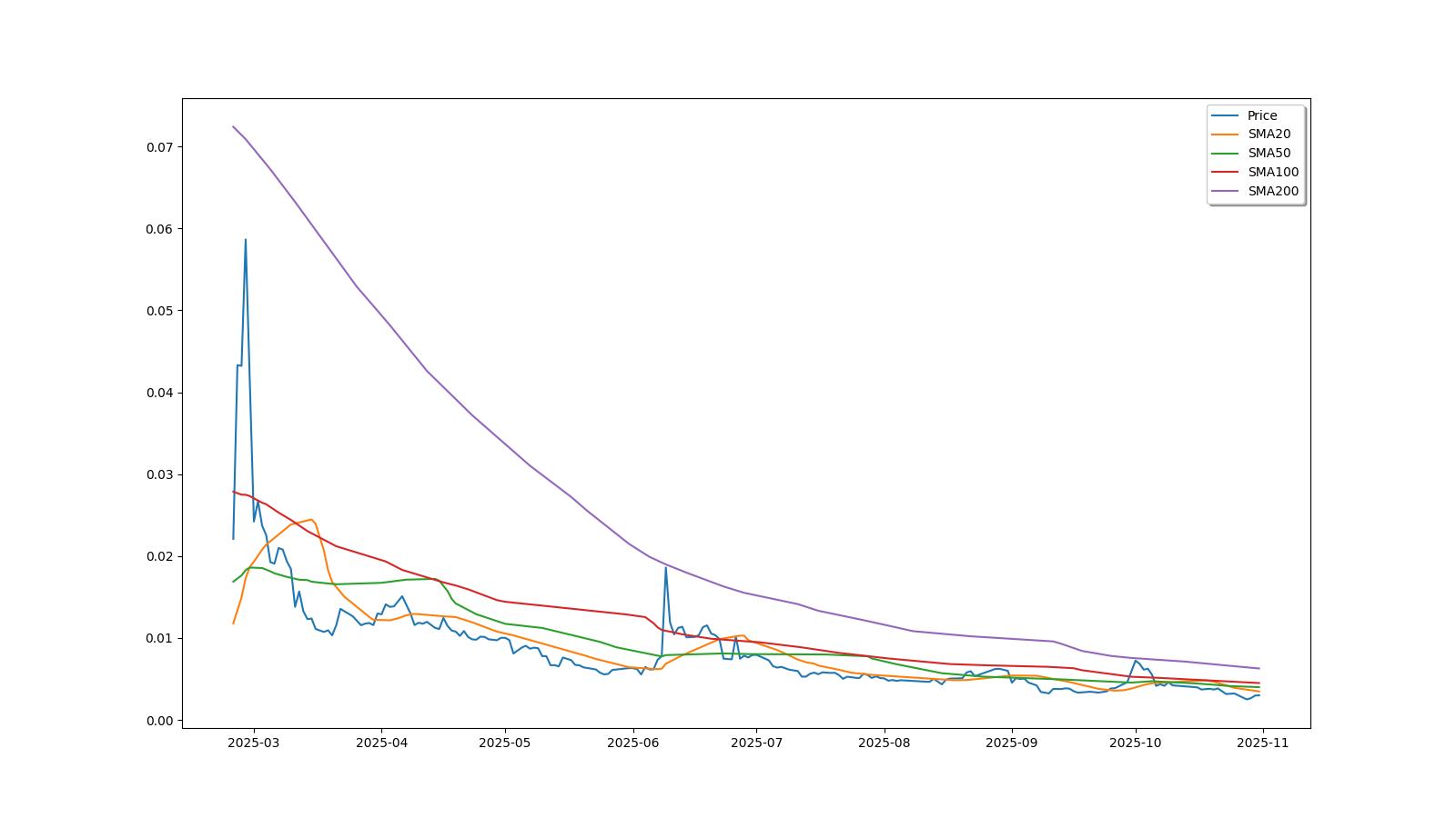 Zynecoin Simple Moving Averages