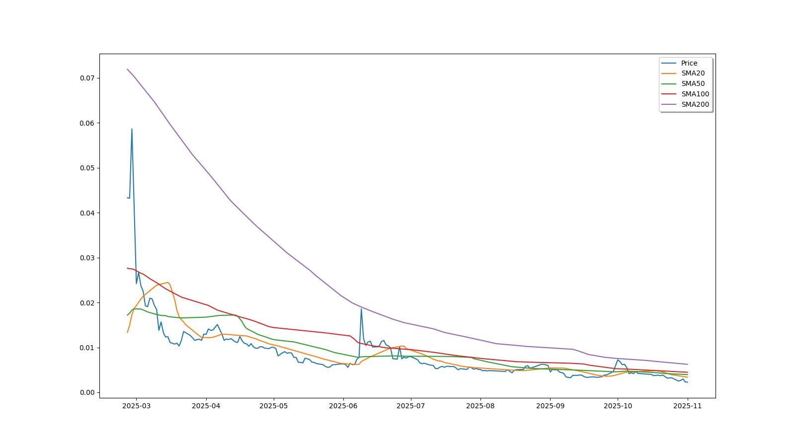 Zynecoin Simple Moving Averages