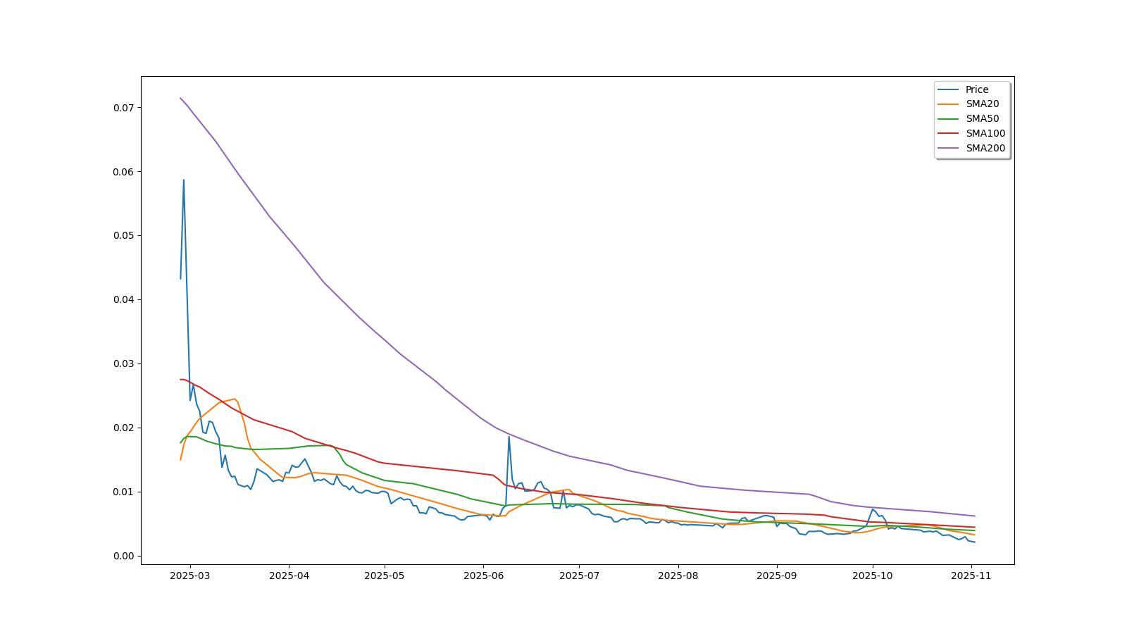 Zynecoin Simple Moving Averages
