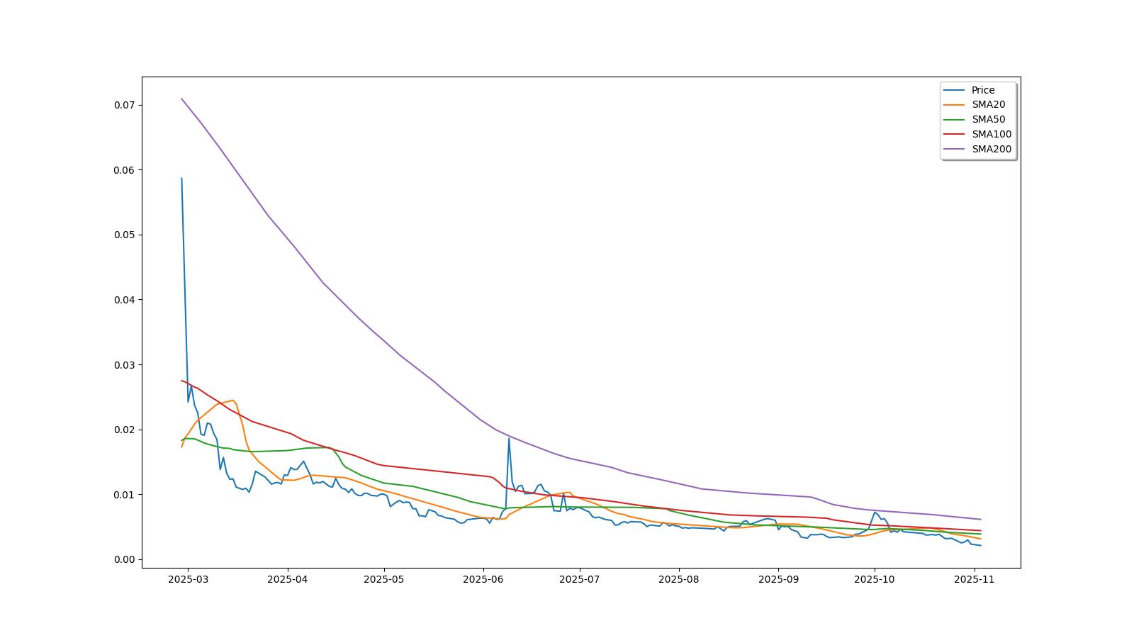 Zynecoin Simple Moving Averages
