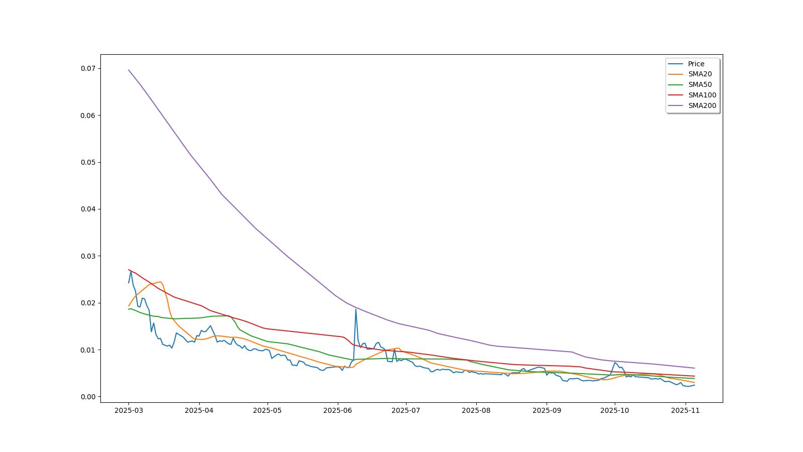 Zynecoin Simple Moving Averages