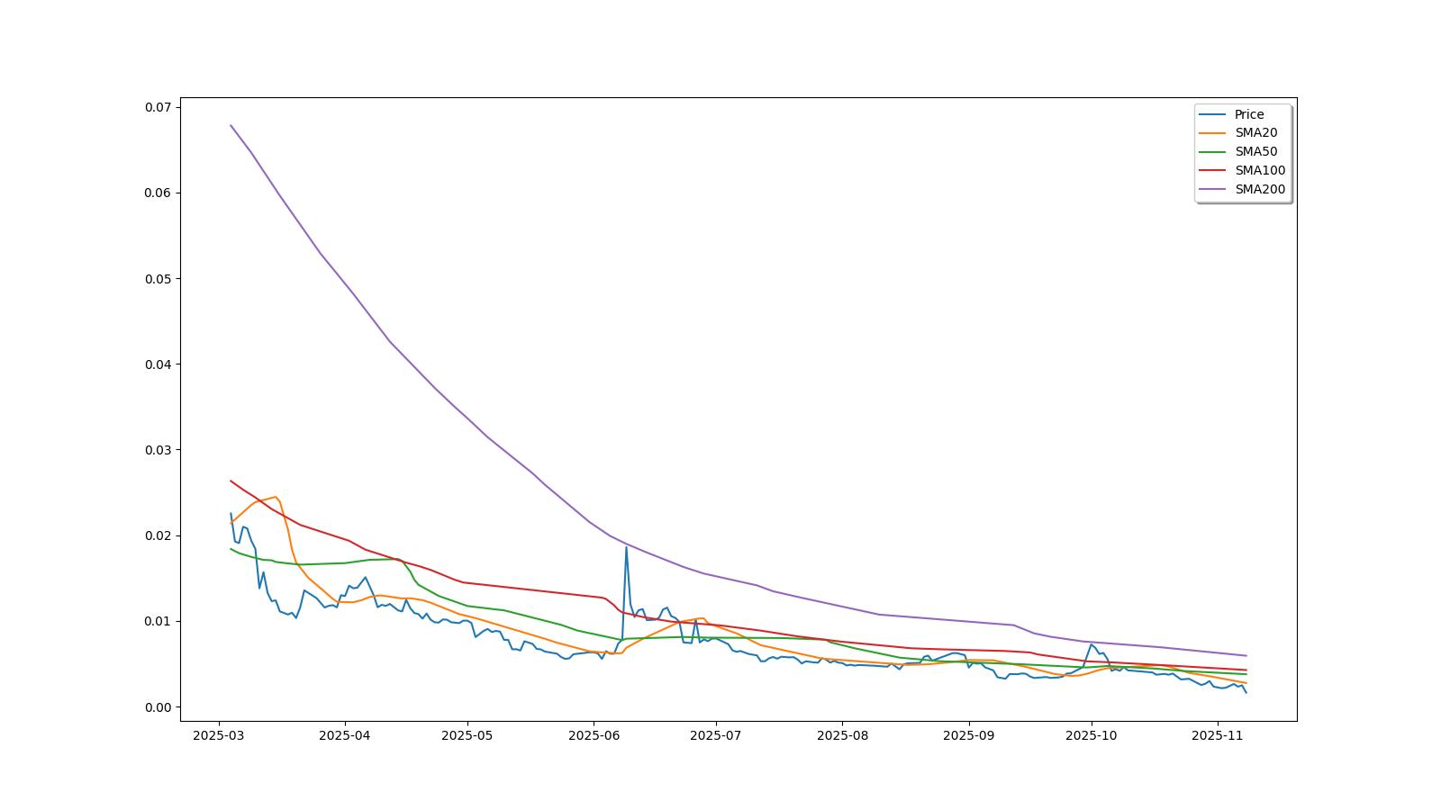 Zynecoin Simple Moving Averages