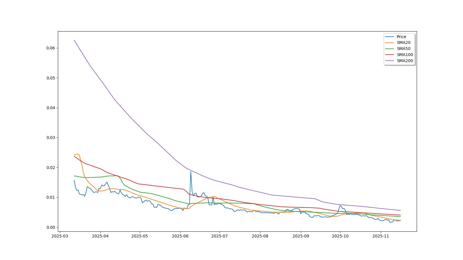Zynecoin Simple Moving Averages
