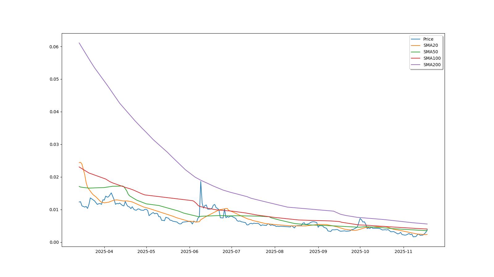 Zynecoin Simple Moving Averages