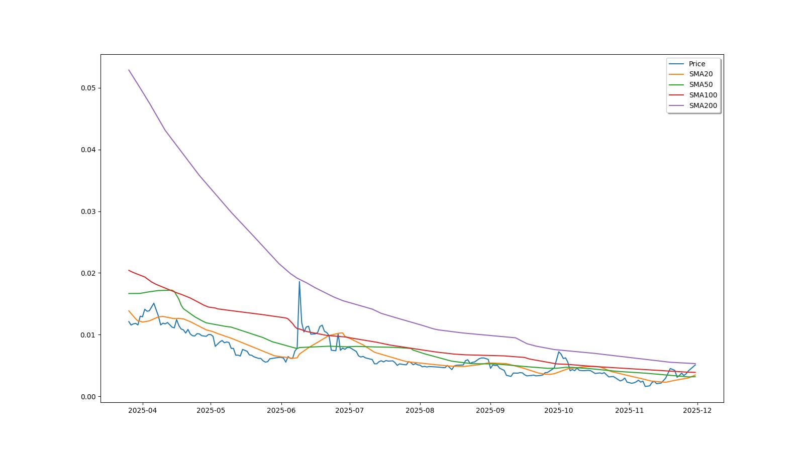 Zynecoin Simple Moving Averages