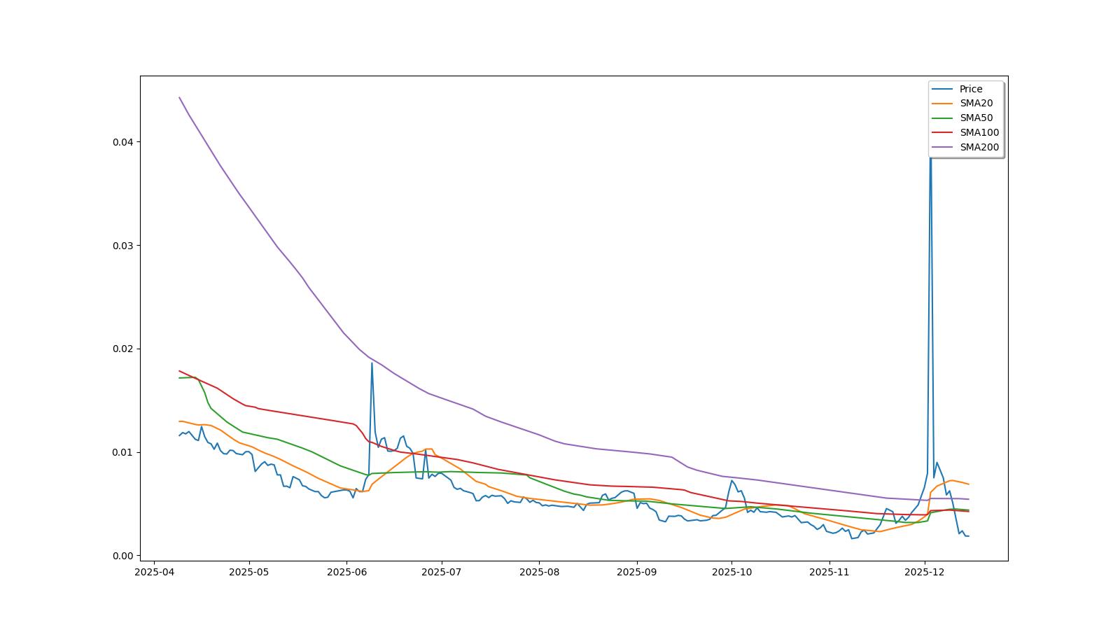 Zynecoin Simple Moving Averages