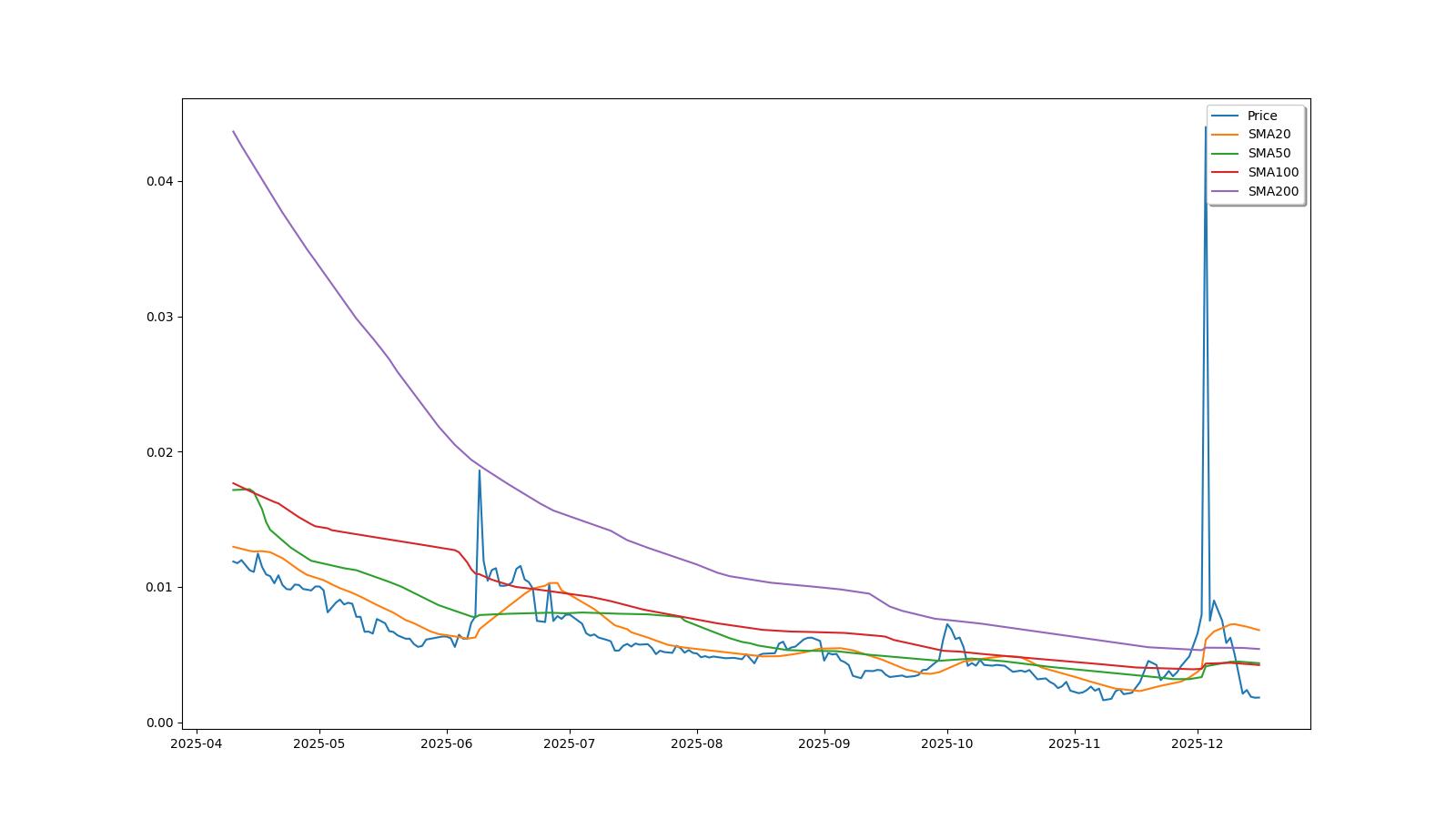 Zynecoin Simple Moving Averages