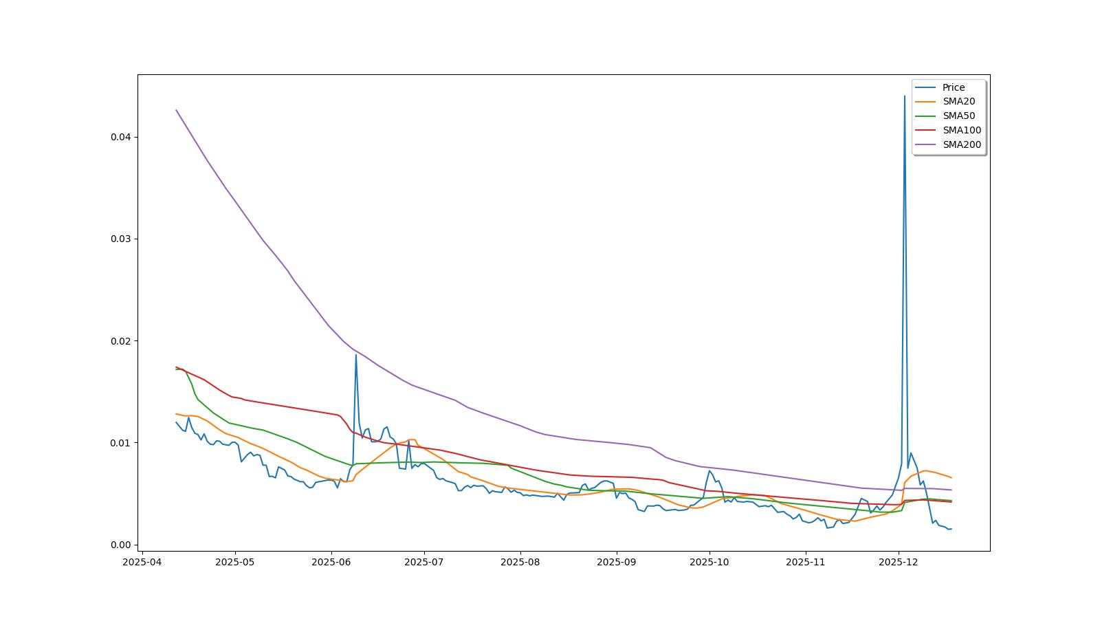 Zynecoin Simple Moving Averages