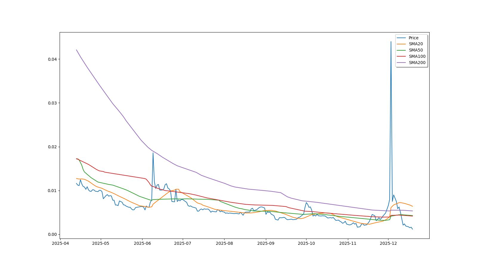 Zynecoin Simple Moving Averages