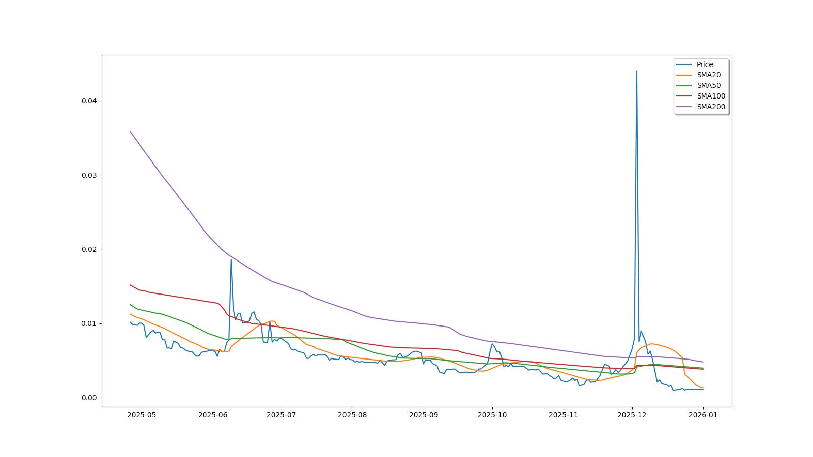 Zynecoin Simple Moving Averages