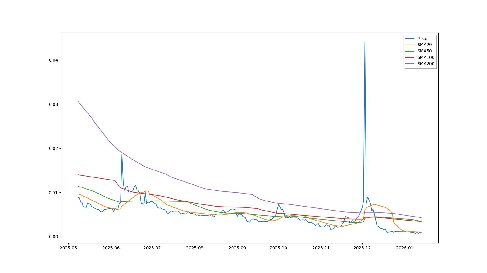 Zynecoin Simple Moving Averages