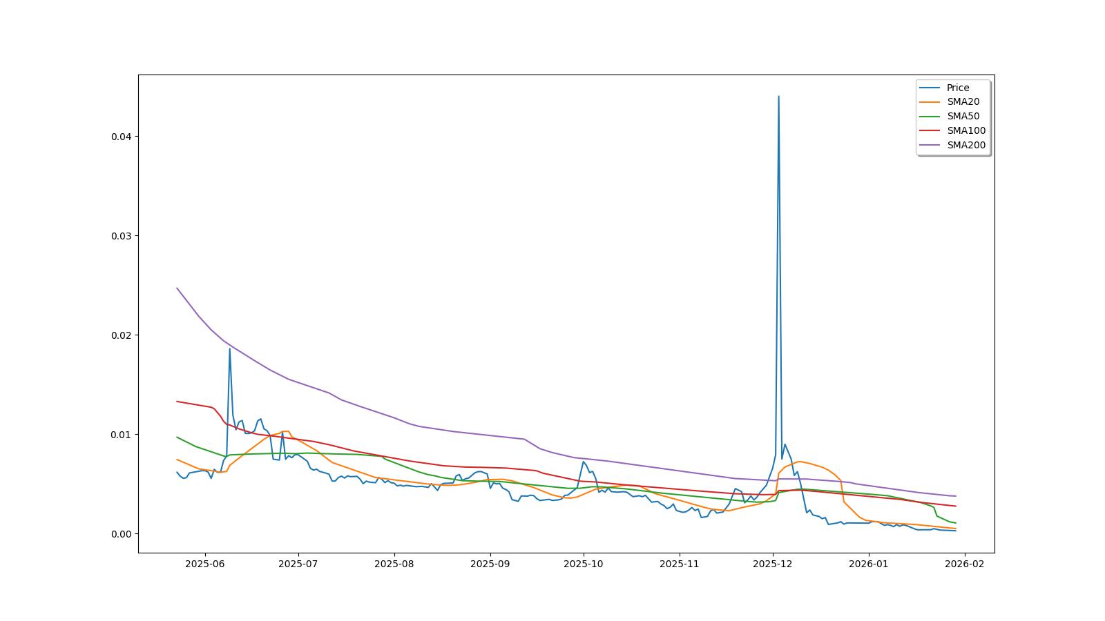 Zynecoin Simple Moving Averages