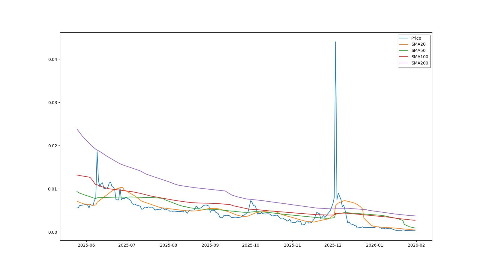 Zynecoin Simple Moving Averages