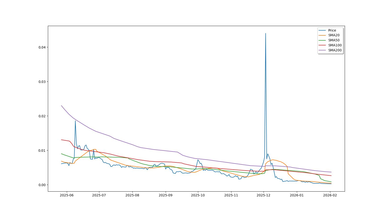 Zynecoin Simple Moving Averages
