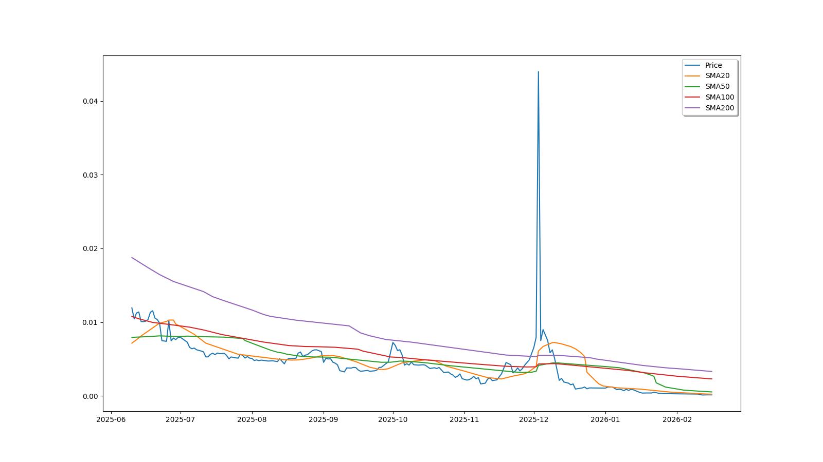 Zynecoin Simple Moving Averages